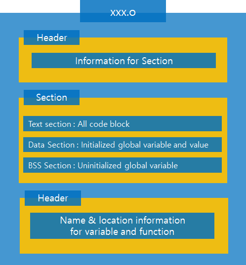 Executable and Linking Format(ELF) - Object file : 네이버 블로그
