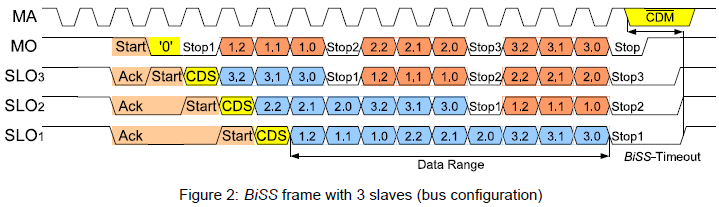 BiSS Interface : 네이버 블로그