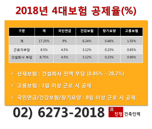 건설일용직 4대보험 가입기준 변경 건설일용근로자의 직장가입 기준이 월 20일 이상에서 월 8일 이상 근로한 경우로 변경됨