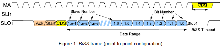 BiSS Interface : 네이버 블로그