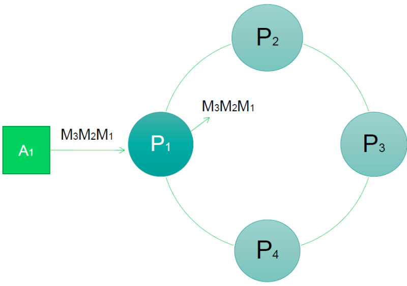 [Corosync] The Totem Single-Ring Ordering and Membership Protocol : 네이버 블로그
