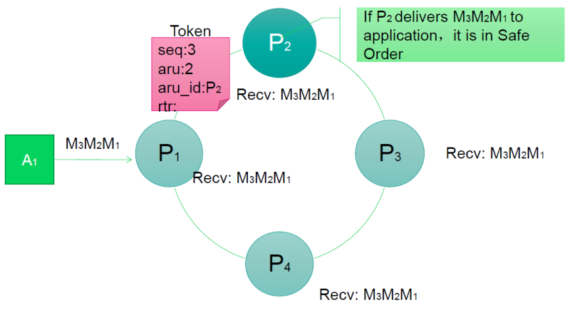 [Corosync] The Totem Single-Ring Ordering and Membership Protocol : 네이버 블로그