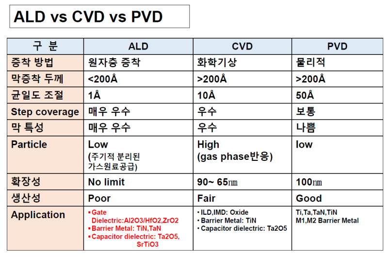 [SeMi뀨의 반도체/디스플레이 강의] PVD(물리 증착법), CVD(화학 증착),PECVD, ALD(원자층 증착법), 플라즈마 ...