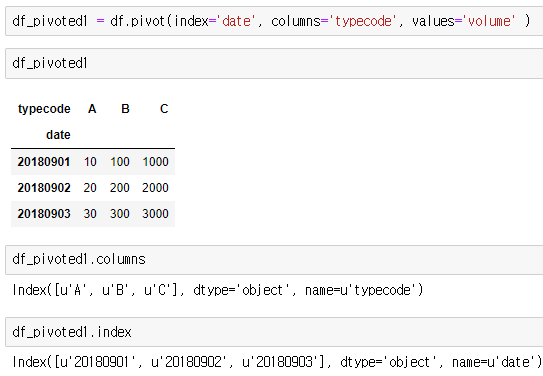 [Python] Pandas 피봇(Pivot) 기초 : 네이버 블로그