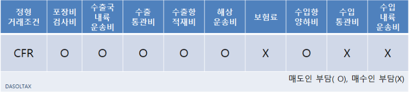 무역거래 인도조건 이해하기( EXW, FOB, CFR, CIF, DDP) : 네이버 블로그