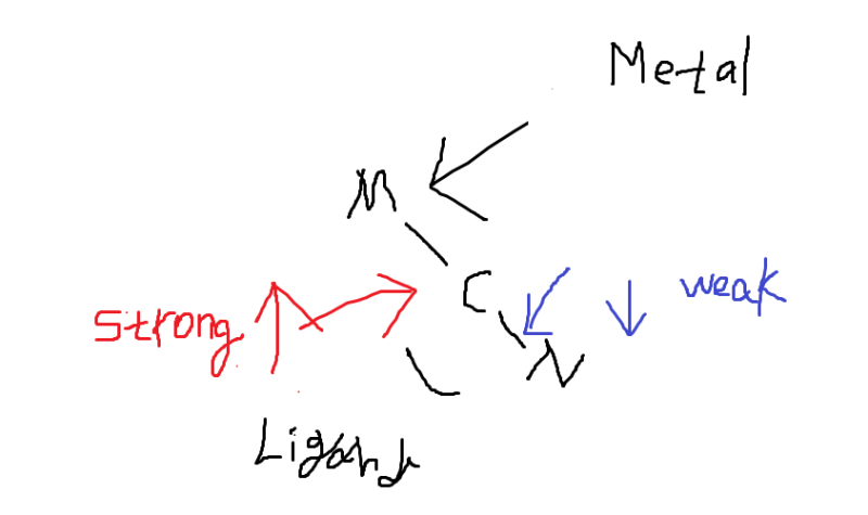 [무기화학/배위화학]π - backbonding, 파이 역결합, π-주개, π-받개, 리간드 결합 : 네이버 블로그