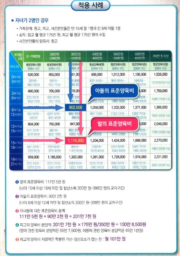 이혼시 양육비 계산방법 산정기준 인천이혼상담 네이버 블로그