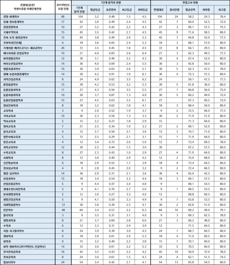 강원대수시등급 강원대학교 춘천캠퍼스 2018수시 입시결과미래인재 교과우수자 네이버 블로그