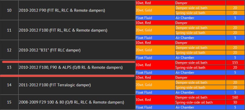 FOX 2010-2012 F100, F90 & ALPS (O/B RL & Remote dampers) 오일 교환기(반의 성공 ...