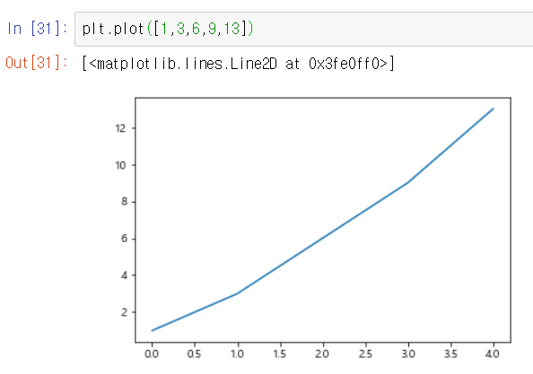 [파이썬으로 개발 시작하기 CAMP] - matplotlib 개념 / 기본사용법 : 네이버 블로그