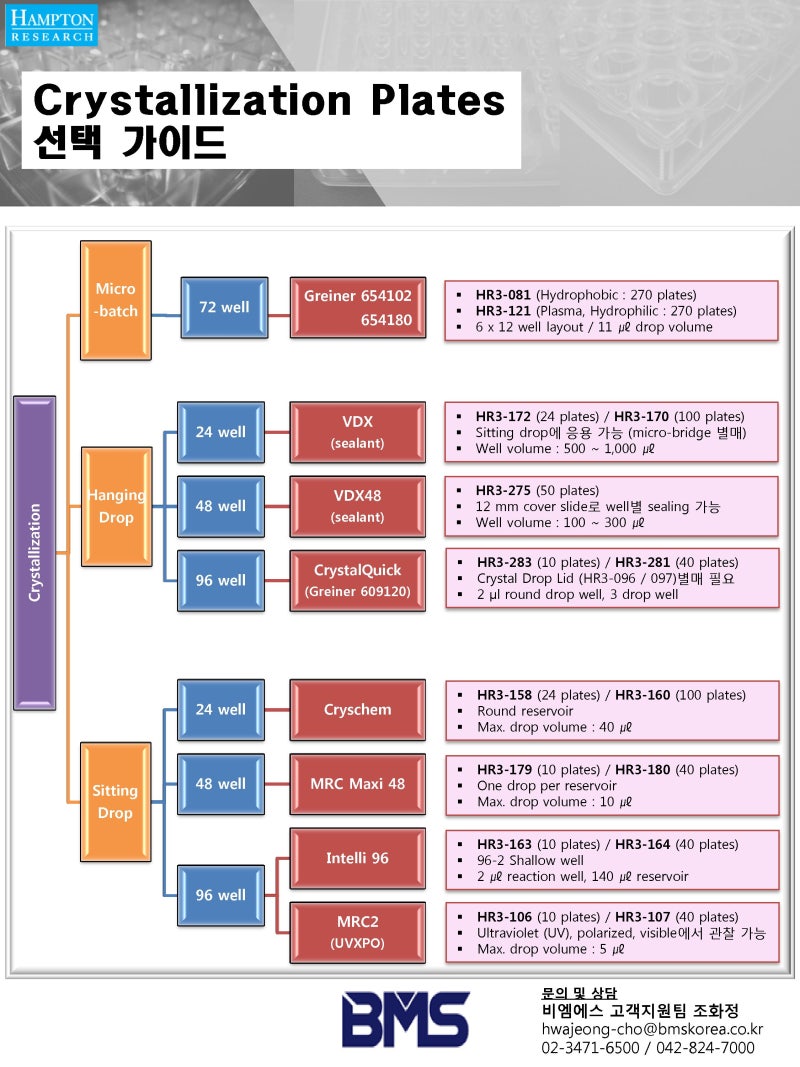 Crystallization Plates 선택 가이드 : 네이버 블로그