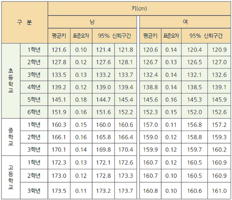 초등학생 평균키 And 평균몸무게 학년별 분석 자료2017년 기준 네이버 블로그