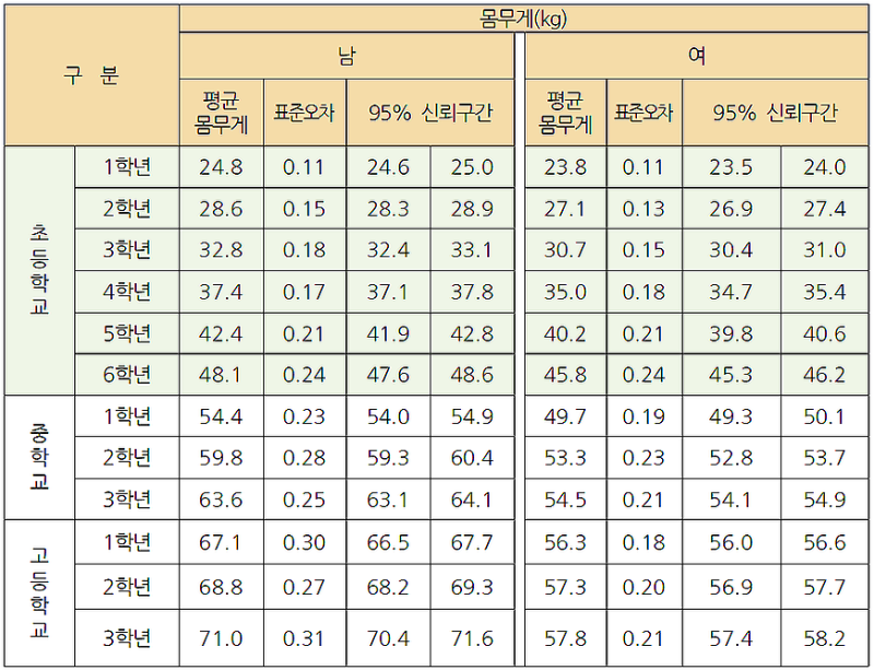 초등학생 평균키 And 평균몸무게 학년별 분석 자료2017년 기준 네이버 블로그