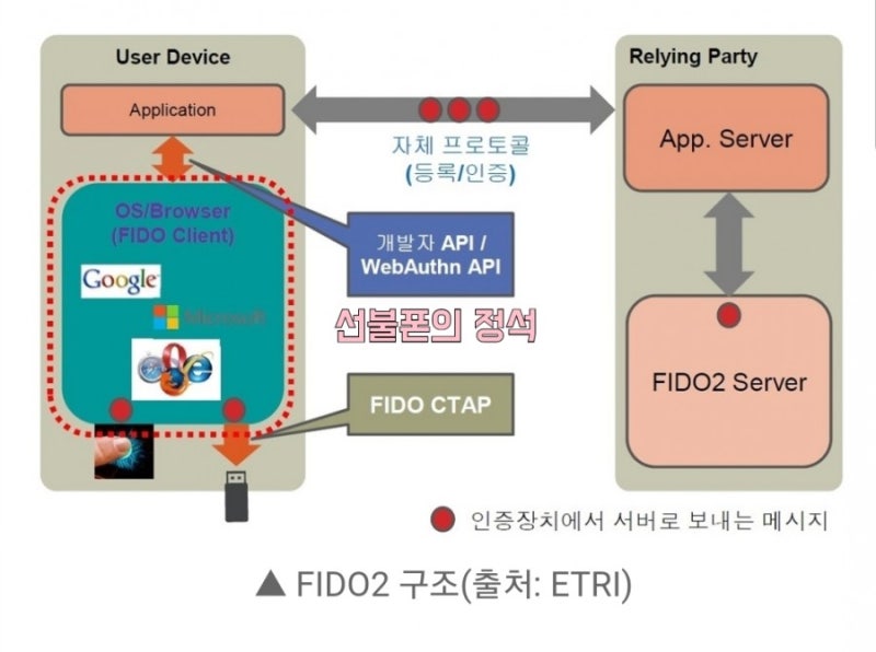 FIDO2의미 및 특성이 뭘까? : 네이버 블로그