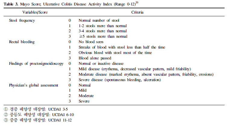 궤양성대장염 - 증상, 분류(Montreal), 중증도(Mayo score) : 네이버 블로그