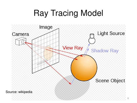 Rasterization vs Ray Tracing : 네이버 블로그