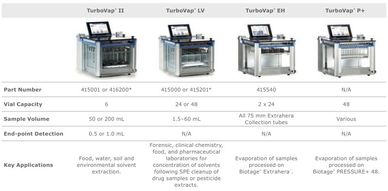 [Biotage]- 질소농축기 / TurboVap LV P/N 415000 / TurboVap II P/N 415001 ...