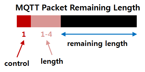 MQTT Remaining Length Field : 네이버 블로그