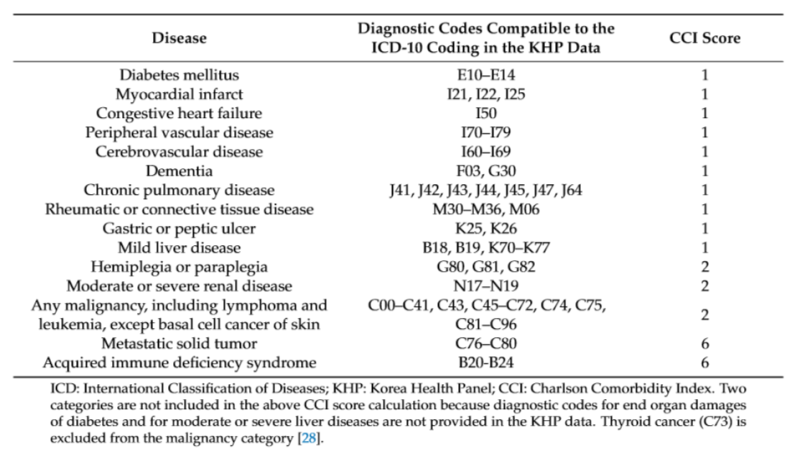 [CCI] Charlson Comorbidity Index, CCI 계산법, icd 10 codes for CCI, CCI in ...