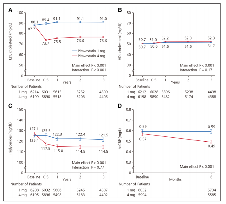 Japanese patients with CAD benefit from high-intensity statin therapy ...