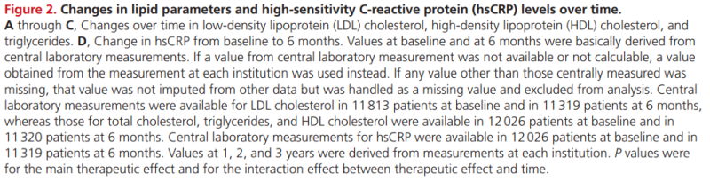 Japanese patients with CAD benefit from high-intensity statin therapy ...