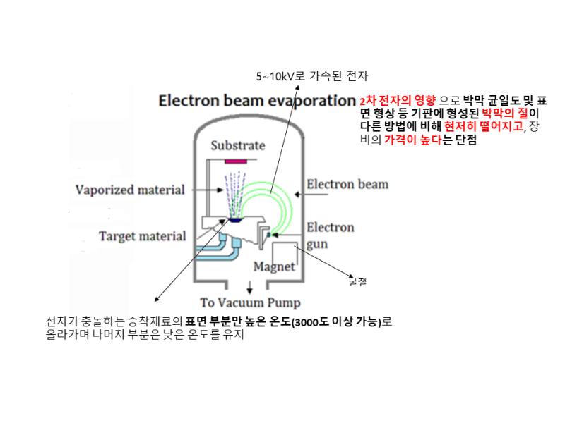 Oled 유기물 증착 Evaporation Ink Get 네이버 블로그