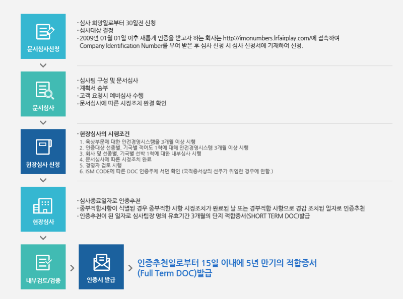 ISM Code 인증 절차 : 네이버 블로그