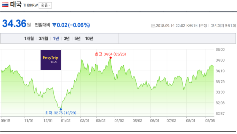 태국 바트 환전 방법 비교 & 가장 환율 좋은 방콕 사설환전소 위치 (바슈 환전소, VASU EXCHANGE) : 네이버 블로그