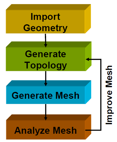 [유동해석] ANSYS Turbogrid에서 격자 생성하는 방법 : 네이버 블로그