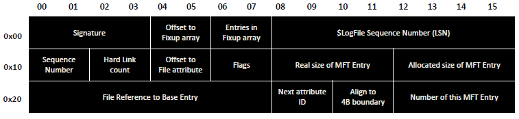 MFT 엔트리 구조 : 네이버 블로그