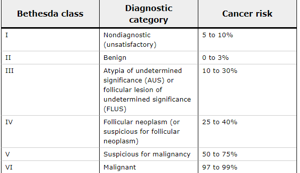 Thyroid nodules with indeterminate cytology (1) 서론 : 네이버 블로그
