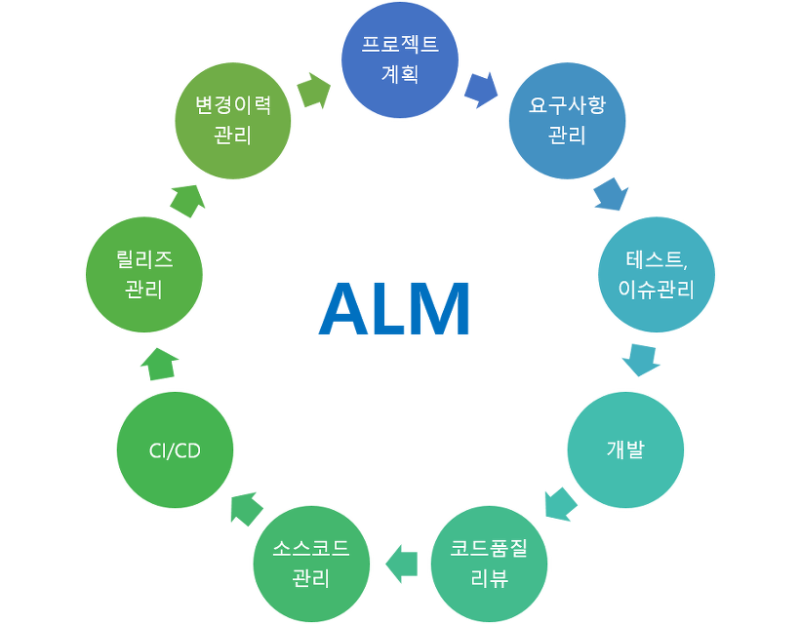 ALM - Application Lifecycle Management : 네이버 블로그