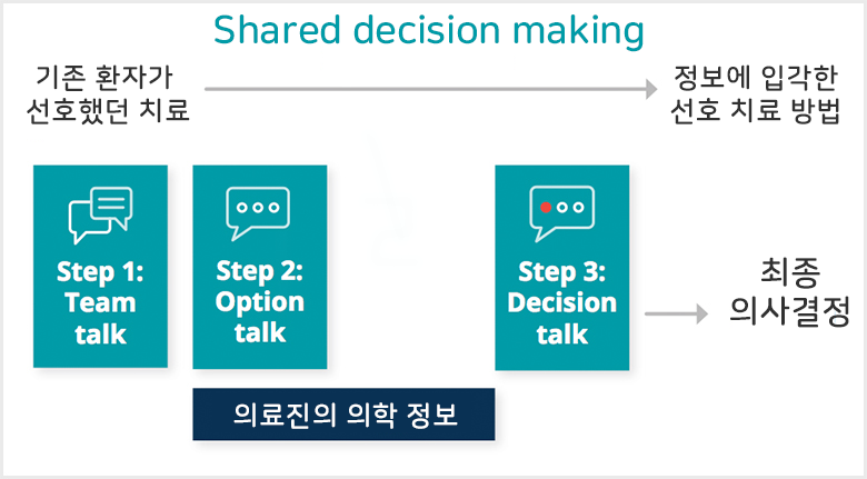 성공적인 Shared decision making을 위한 3-talk 과정 : 네이버 블로그
