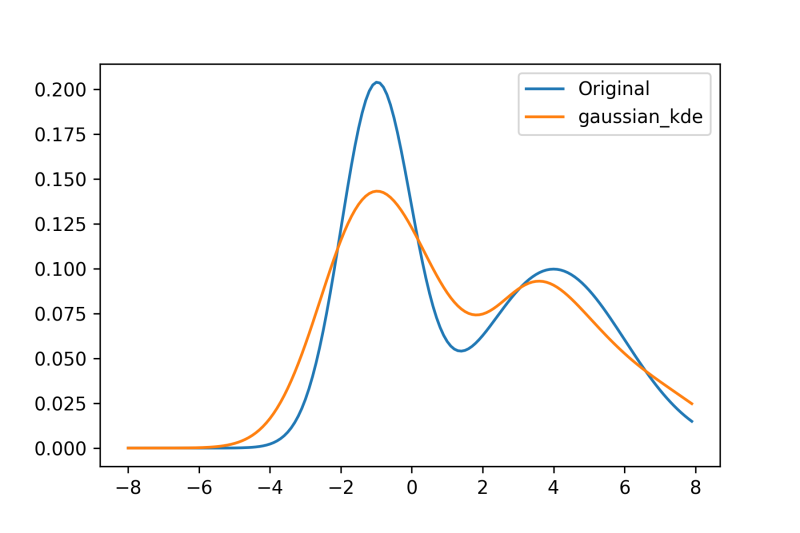 파이썬 - Kernel Density Estimation : 네이버 블로그