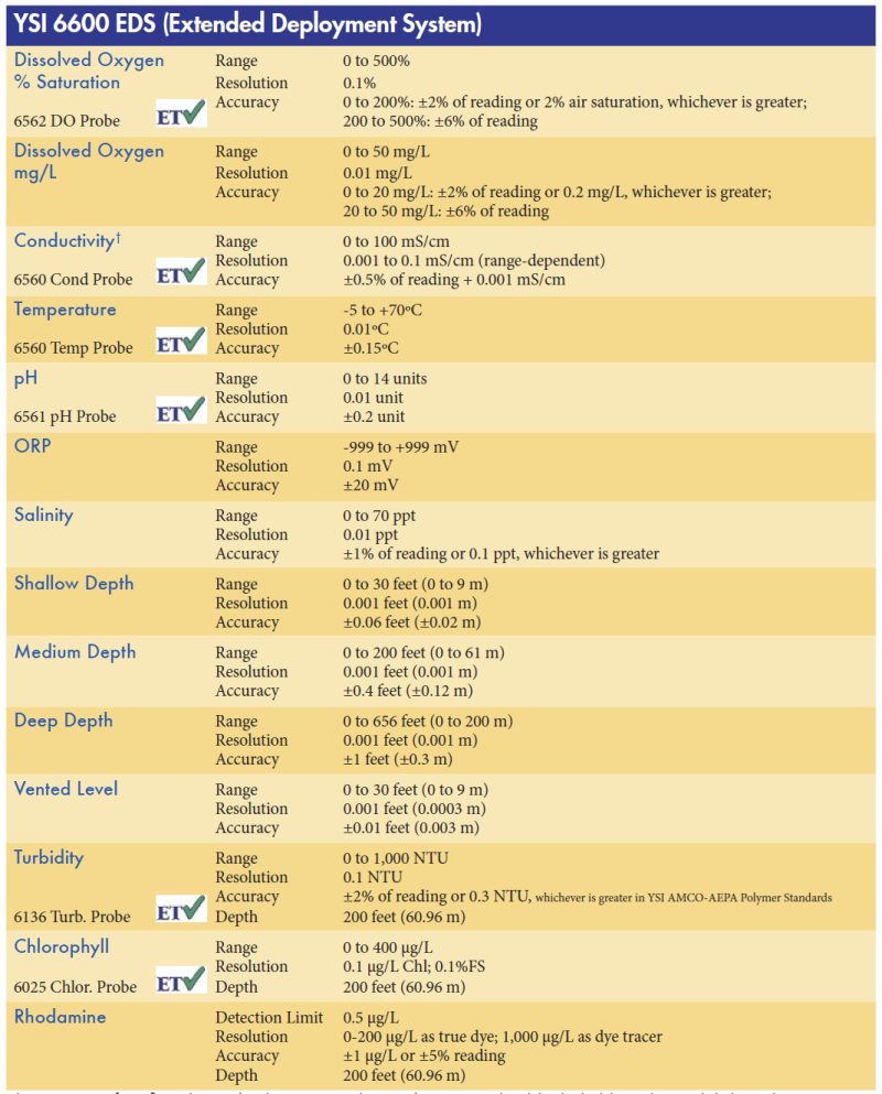 YSI 6600EDS 다항목수질측정기 /YSI 6600다항목수질측정기 / YSI6600V2 다항목수질측정기 : 네이버 블로그