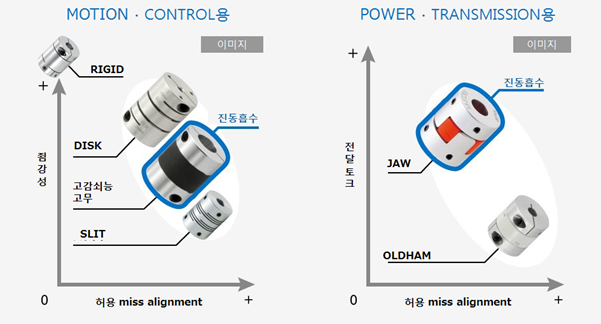커플링(Coupling) 구입 시 Miss Alignment를 확인하세요! : 네이버 블로그