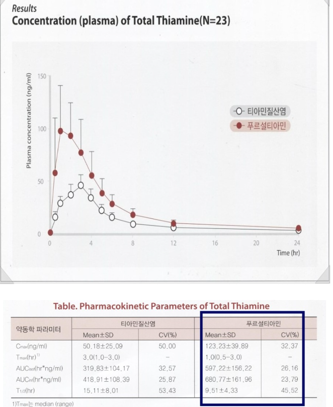 Thiamine 유도체 (활성형 비타민 B1, 활성형 티아민) 종류, Benfotiamine (벤포티아민 ...
