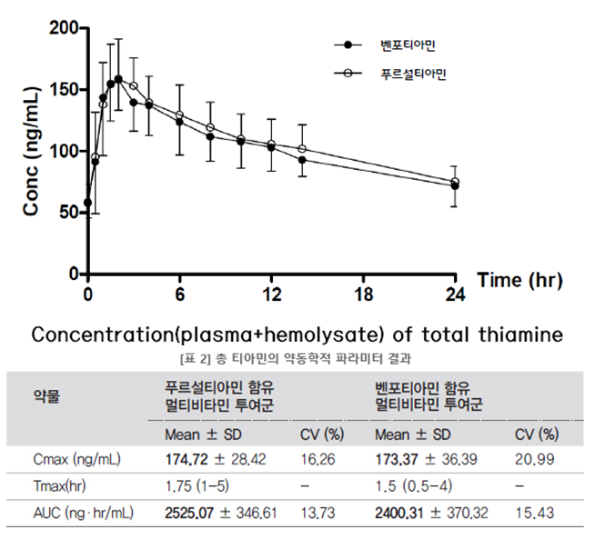 Thiamine 유도체 (활성형 비타민 B1, 활성형 티아민) 종류, Benfotiamine (벤포티아민 ...