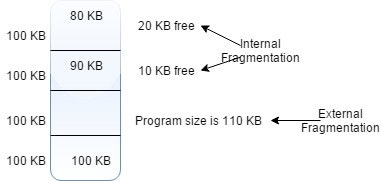 내부 단편화(internal fragmentation) VS 외부 단편화(external fragmentation) : 네이버 블로그