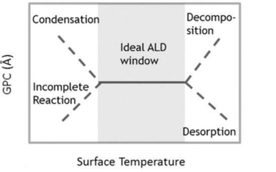 박막공정 - ALD(Atomic Layer Deposition)에 대해 파헤쳐 보자! : 네이버 블로그