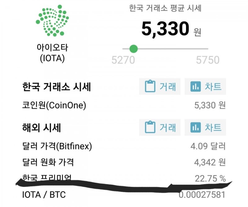 가상화폐 코인원 아이오타(IOTA) 김치 프리미엄 및 시가총액 순위변동 : 네이버 블로그