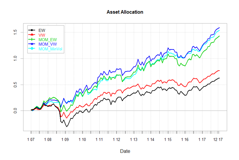 Adaptive Asset Allocation - 데이터 분석 : 네이버 블로그