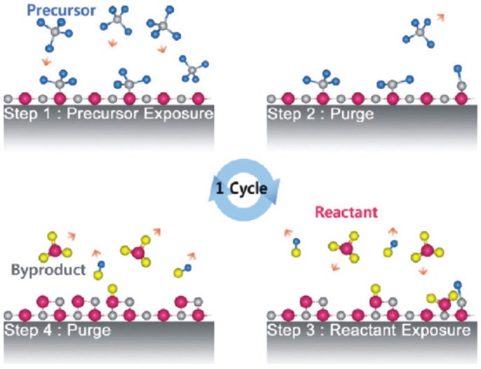 박막공정 - ALD(Atomic Layer Deposition)에 대해 파헤쳐 보자! : 네이버 블로그