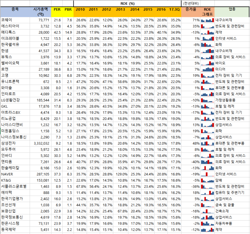 지난 8년간 꾸준히 높은 ROE를 기록한 기업 35선 : 네이버 블로그