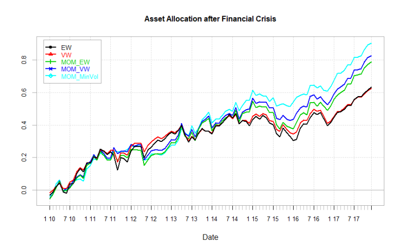 Adaptive Asset Allocation - 데이터 분석 : 네이버 블로그