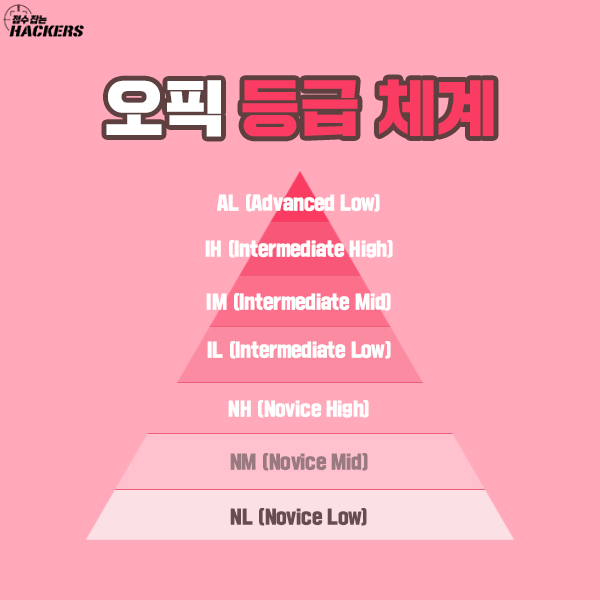 OPIc시험 인생등급받는 공부방법은? 오픽IM2에서 IH등급받은 후기 : 네이버 블로그