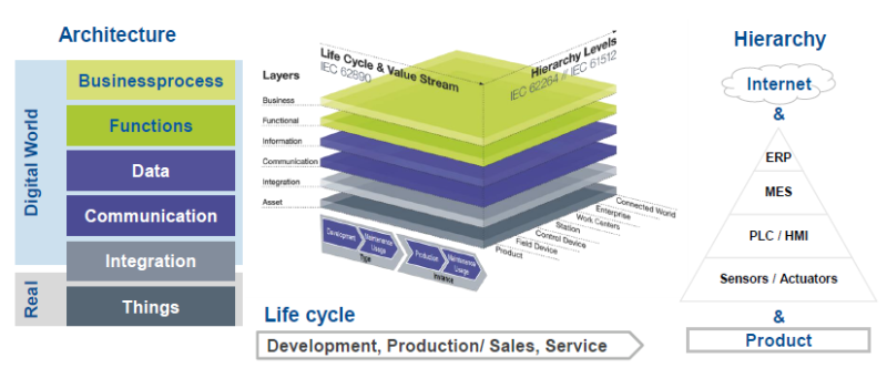 [Smart Factory] RAMI 4.0 (Industry 4.0 구현을 위한 참조 아키텍처) : 네이버 블로그
