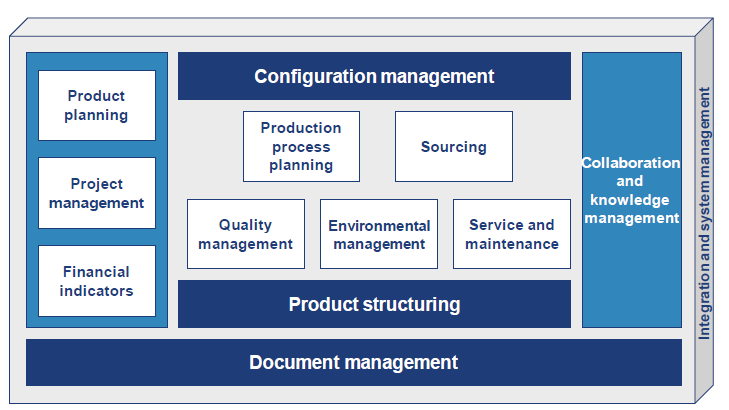 [PLM] PLM Reference Model : 네이버 블로그