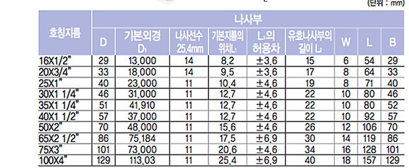 Pvc 수도용 이음관 부속 Vg1부속 Ts이음관 안산배관자재총판 동성피앤씨 Ppi평화 Pvc배관자재