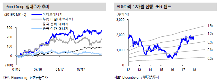 인도네시아 주식 유망주, 아다로에너지 - 신한금투 : 네이버 블로그